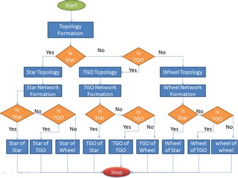 Flow Chart For Topology Formation In Proposed Model Download