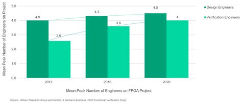 Trends In Fpga Verification Effort And Technology Adoption
