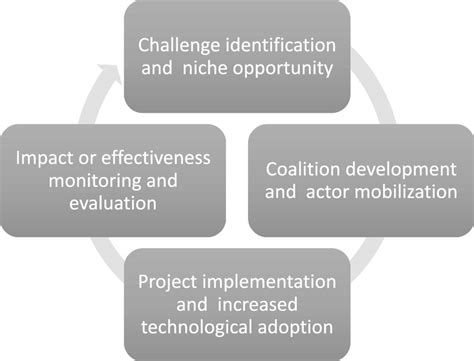 Stages Within The Transition Management Cycle Adapted And Modified Download Scientific Diagram