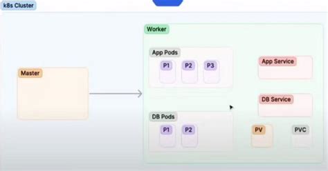 Dheeraj Negi On Linkedin Deploying A Flask Api And Mongodb On Kubernetes