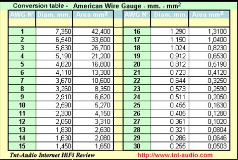 American Wire Gauge Chart 833x492