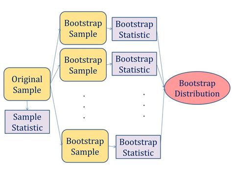 PPT Confidence Intervals Bootstrap Distribution 2 6 12 PowerPoint Presentation ID 2455566