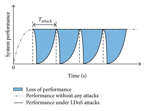 Affection Of System Performance Under Ldos Attacks Download