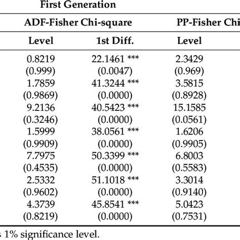 The Results Of Panel Unit Root Tests Download Scientific Diagram