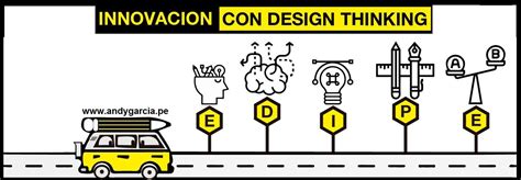 Design Thinking O Pensamiento De Diseño Una Explicación Rápida