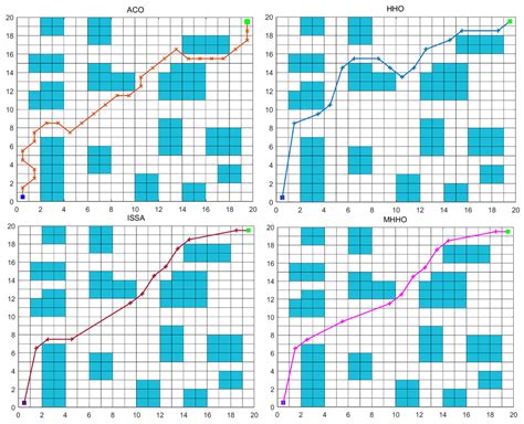 A Path Planning Method Using Modified Harris Hawks Optimization