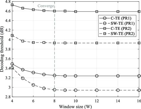 Relationship Between Decoding Threshold And Window Size The High Rate Download Scientific