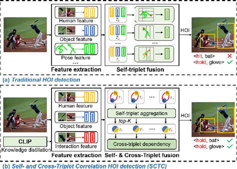 Exploring Self And Cross Triplet Correlations For Human Object Interaction Detection