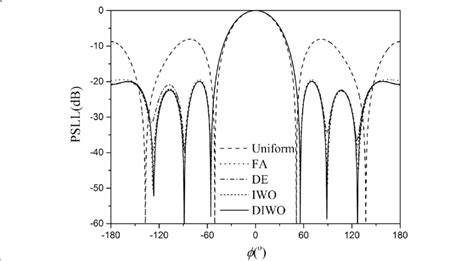 radiation pattern of elliptical antenna array with 8 elements