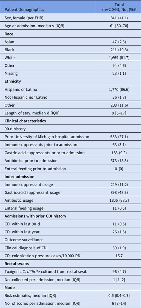 Clostridioides Difficile Infection Surveillance In Intensive Care Units And Oncology Wards Using