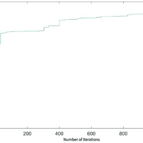 genetic algorithm convergence process download scientific diagram