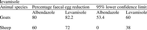Faecal Egg Count Reduction In Goats And Sheep After 14 Days