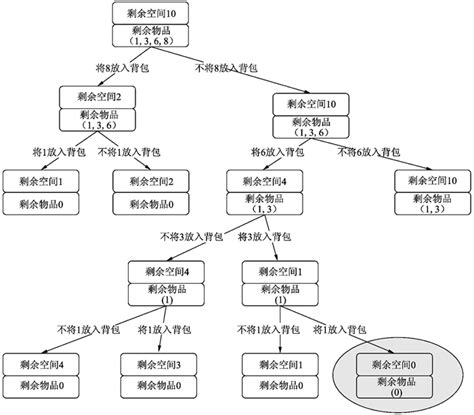 Python解决0 1背包问题 Python基础教程 Python解决0 1背包问题 Python基础教程
