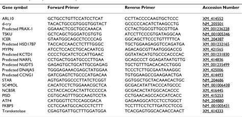 Table 1 From Explorer Gene Array Analysis Of Adrenal Glands In Broiler Table 1 From Explorer Gene Array Analysis Of Adrenal Glands In Broiler