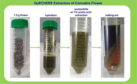 Pesticide Analysis In Cannabis And Related Products Part 3 Cannabis