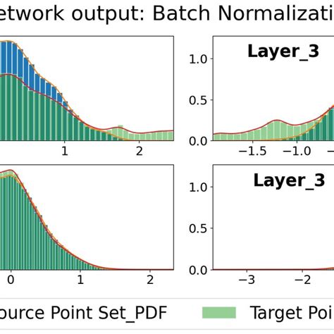 Feature Distributions At Different Network Layers With Real World Data