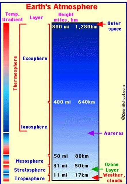 Exosphere Temperature