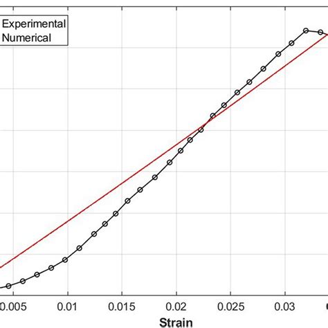 Y Stress Plots Of The Tensile Tests Along A Width And B Length Directions Download Scientific