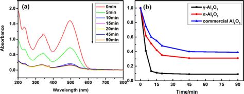 A The Absorption Spectra Of Congo Red Onto Urchin Like γ Al2o3 Download Scientific Diagram