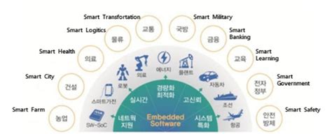 산업지능화 임베디드 Sw기술 동향