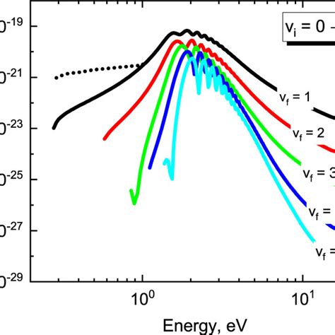 The Vibrational Excitation Cross Section For The First Five Transitions Download Scientific