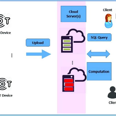 An Iot Data Outsourcing System Download Scientific Diagram