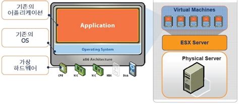 서버 스토리지 가상화 네이버 블로그
