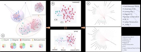 The Analysis Process From Community To Local A Network Community Download Scientific Diagram
