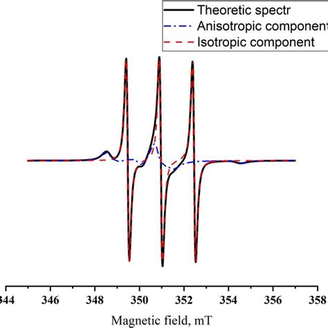 simulated theoretical epr spectrum of ph sensitive nr download