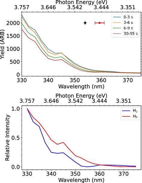 Upper Panel Time Binned Photodetachment Spectra For C 4 H − In