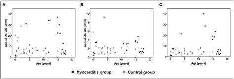 Antibodies Over Age Distribution Of Anti β Adrenergic Antibodies Download Scientific Diagram