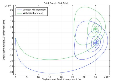Evaluating The Impact Of Bearing Misalignment On Rotor Vibration Comsol Blog