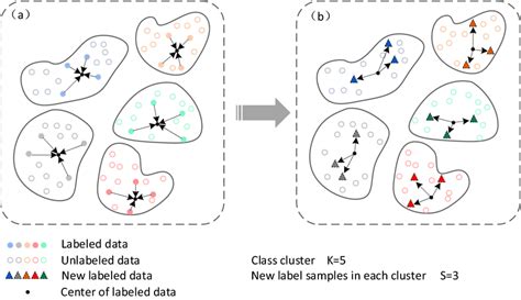 k nearest neighbors knn label updating download scientific diagram