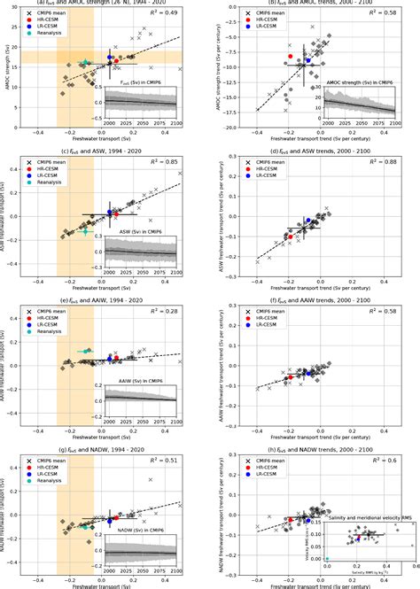 Figure 8 From Persistent Climate Model Biases In The Atlantic Oceans Freshwater Transport