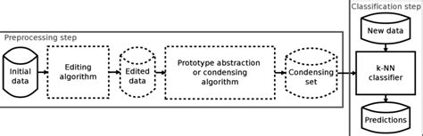1 K Nn Classification Through Data Reduction Download Scientific Diagram