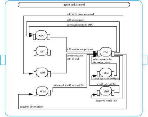 Component And Interaction Structure At The Top Level Of The Generic