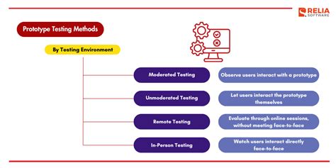What Is Prototype Testing Methods And Testing Guide Relia Software