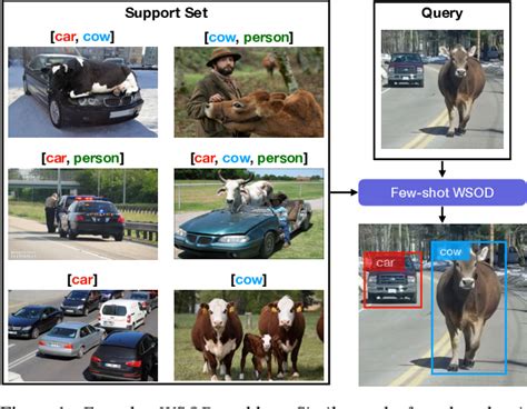 Figure 1 From Few Shot Weakly Supervised Object Detection Via