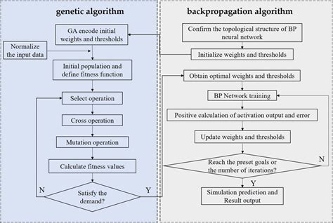 Algorithm Flowchart Of The Ga Bp Neural Network Model Download
