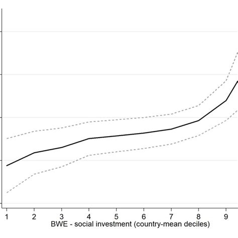 Figure A 4 Marginal Effects On Individual Employment Likelihood Of Download Scientific Diagram
