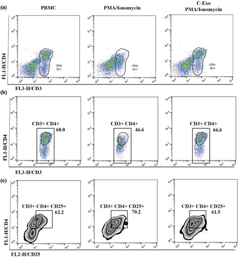 Measurement Of Cd3⁺cd4⁺ T Cell Population In Pbmcs Was Conducted With