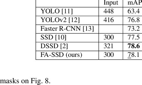 Results On Pascal Voc2007 Test Download Scientific Diagram