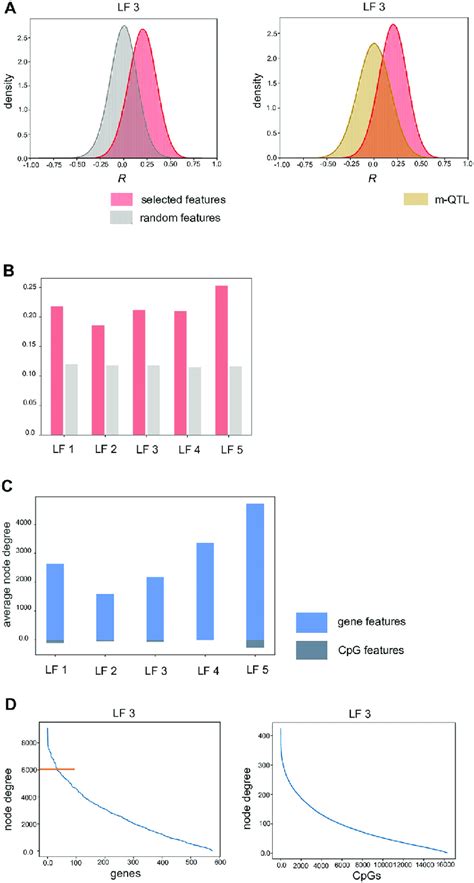 Distribution Of The Correlation Coefficients For Latent Factor Analysis Download Scientific