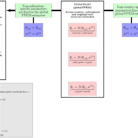 a flowchart to illustrate the relation between global and local fpem