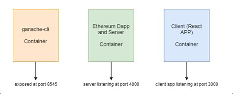 Create An Ethereum Dapp With React And Docker By Shubham Chadokar