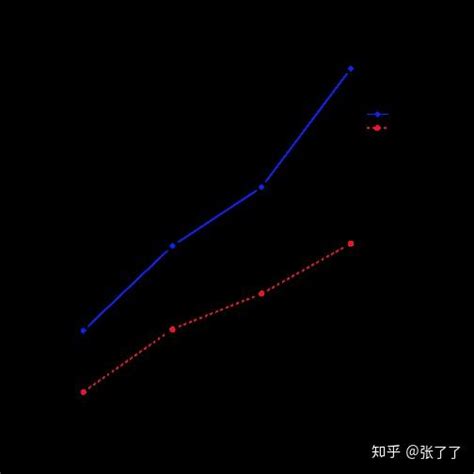 Ggplot2数据包画图系列4 交互作用折线图 知乎