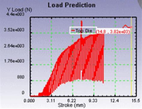 Finite Element Analysis Results Of Load On Force Measuring Bar Download Scientific Diagram