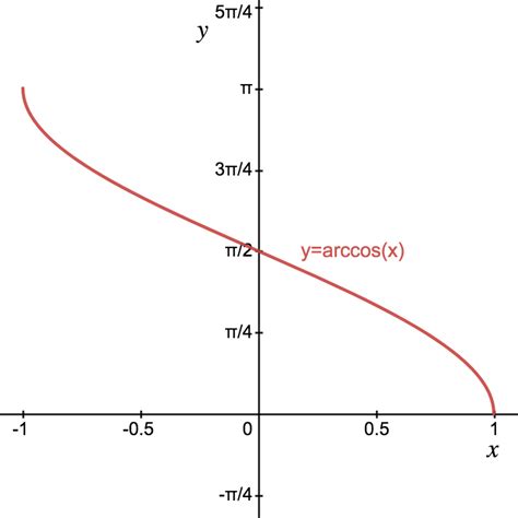 Arccos Graph