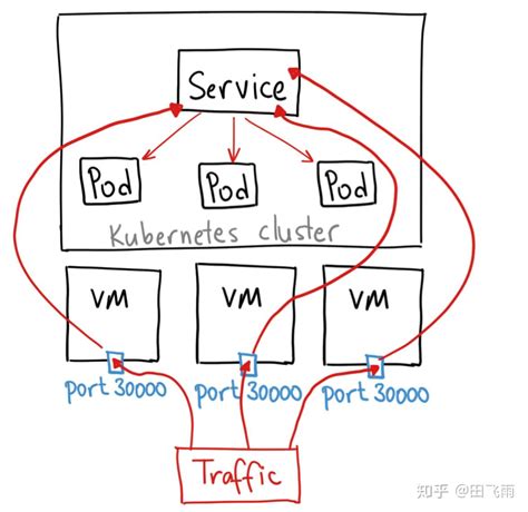 kubernetes service 原理解析 知乎