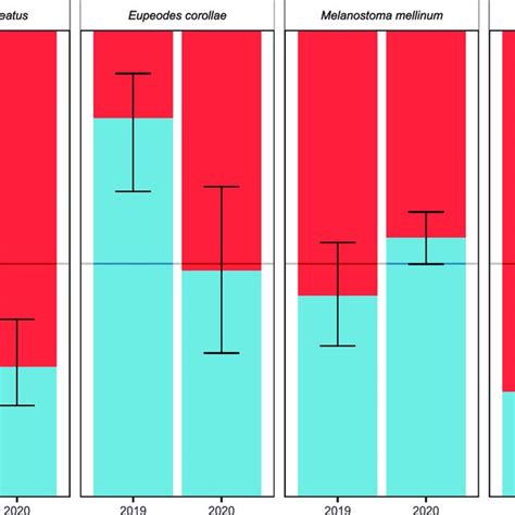 Sex Ratio Of Four Most Common Migrants And Its Fluctuation Sex Ratio Download Scientific